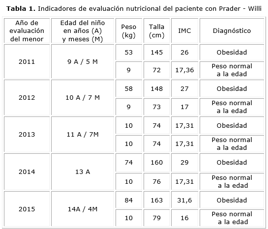 Intervención multidisciplinaria en paciente diagnosticado con el ...